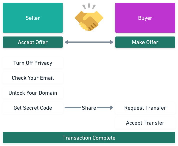 How to Transfer a Domain Name to a New Owner: A Simple Guide